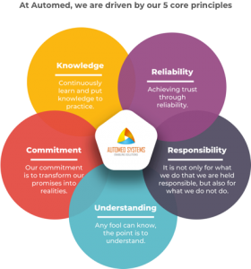 About Us - Automed Systems